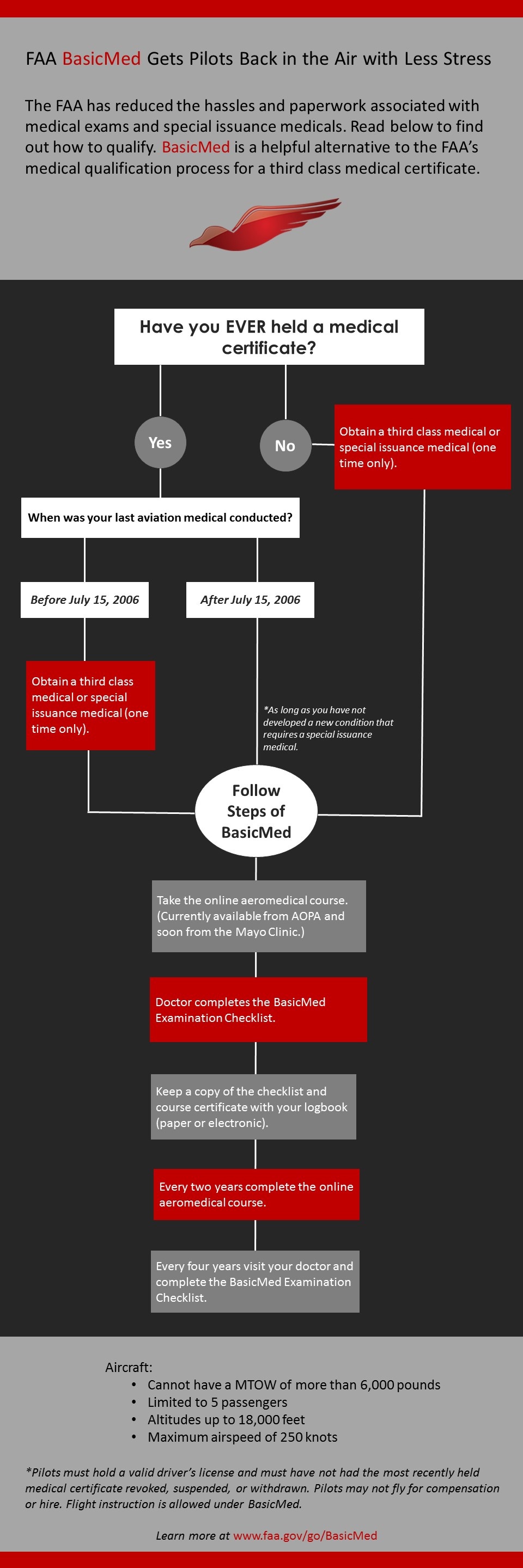 Time to Go Fly: BasicMed is Here!
