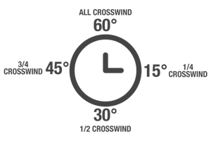 The Ultimate Crosswind Calculator Cheat Sheet
